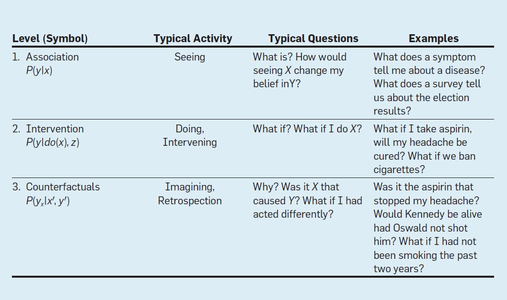 How To Be The Best Economic Data Scientist The Seven Tools Of Causal